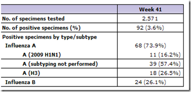Avian Flu Diary: CDC: FluView & Global Flu Activity